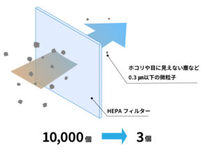 クリーンルームに使用されるFFU・HEPAフィルターとは？ | E-Room Plus
